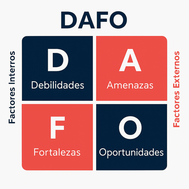 Analisis DAFO | AvaFin España